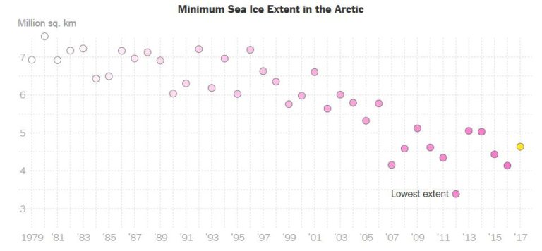 Arctic sea ice at minimum extent for 2017 - British Antarctic Survey