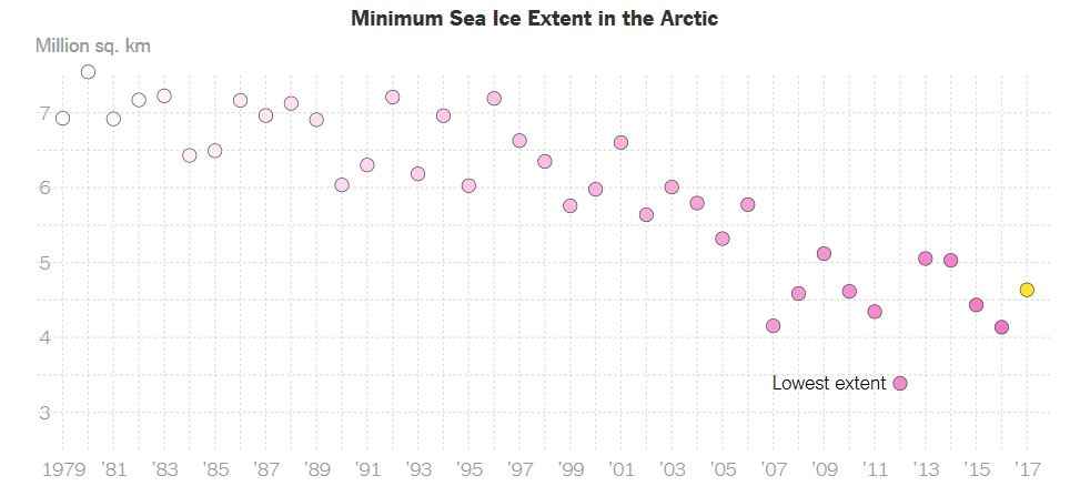 Arctic sea ice at minimum extent for 2017 - British Antarctic Survey