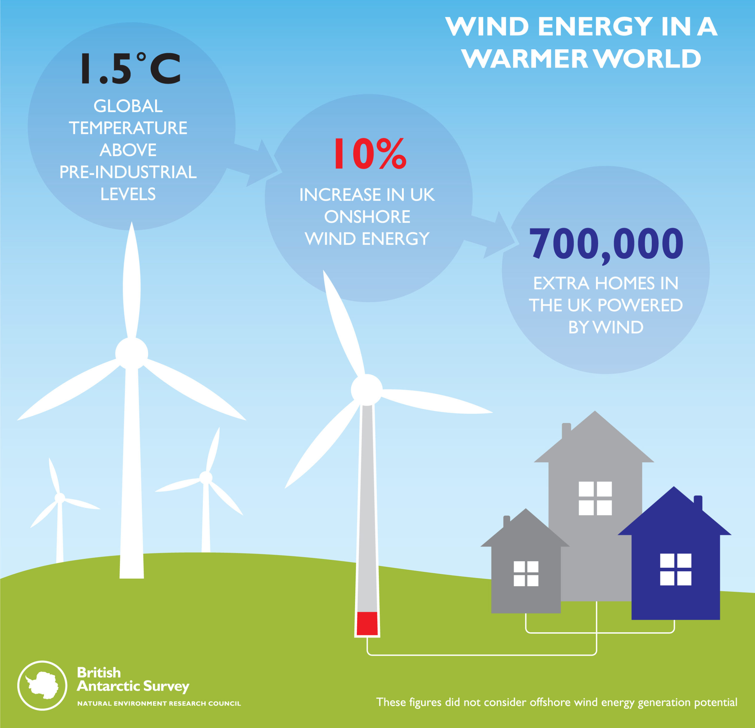 European wind energy generation potential in a 1.5˚C world - British ...