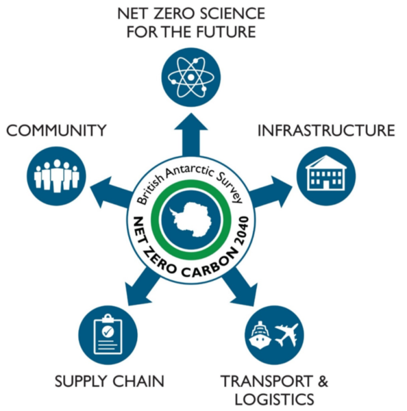 Towards Net Zero Carbon - British Antarctic Survey