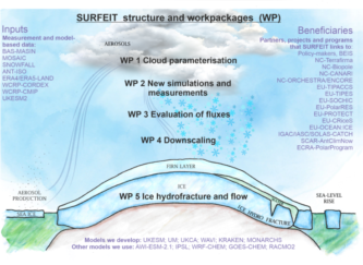 SURFEIT - British Antarctic Survey - Project
