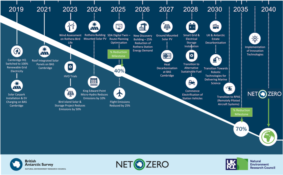 December 2023: Inside the race to Net Zero at British Antarctic Survey - British Antarctic Survey