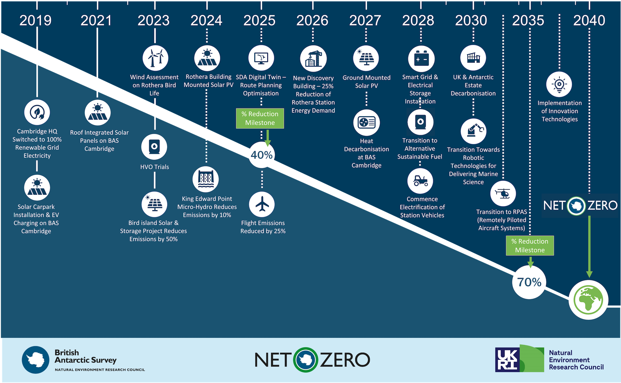 December 2023: Inside the race to Net Zero at British Antarctic Survey ...