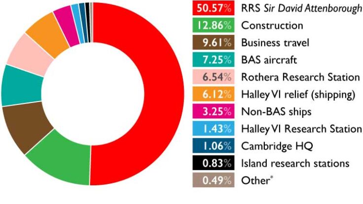 BAS Carbon Footprint 2023-2024 - British Antarctic Survey