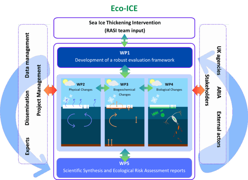 Eco-ICE - British Antarctic Survey - Project